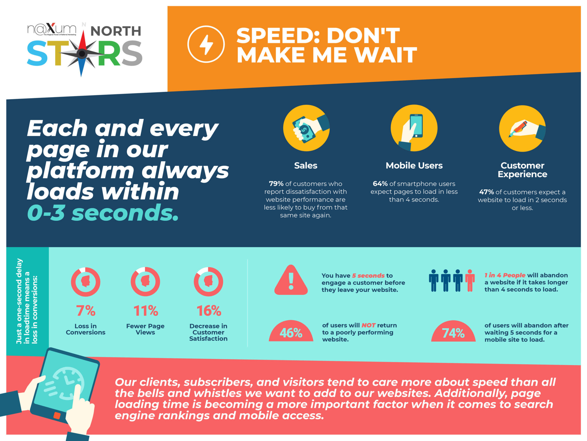 10x Speed = Happy Leads – NaXum Blessup